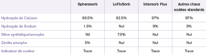 Absorbants de CO2 de qualité médicale Intersurgical